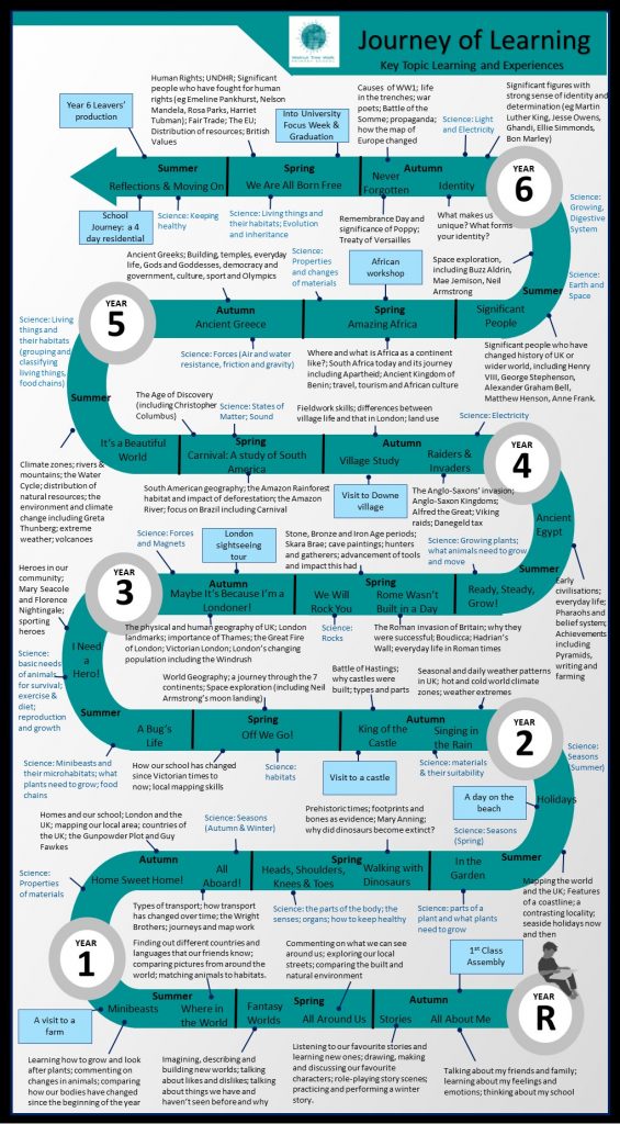 Curriculum Map and Journey of Learning at WTW - Walnut Tree Walk School